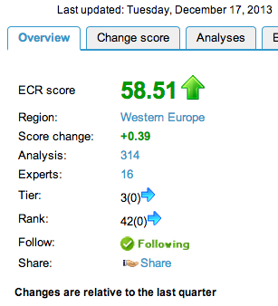 True Economics: 18/12/2013: Ireland's risk ratings improve: ECR