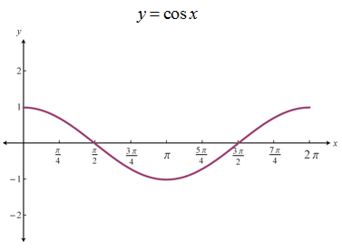 TrigCheatSheet.com: Graphing Sine, Cosine, and Tangent