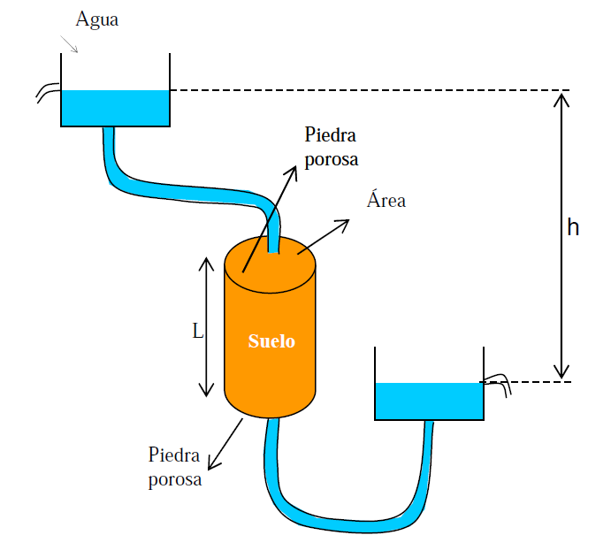 Ensayo de Permeabilidad del Suelo - La Librería del Ingeniero