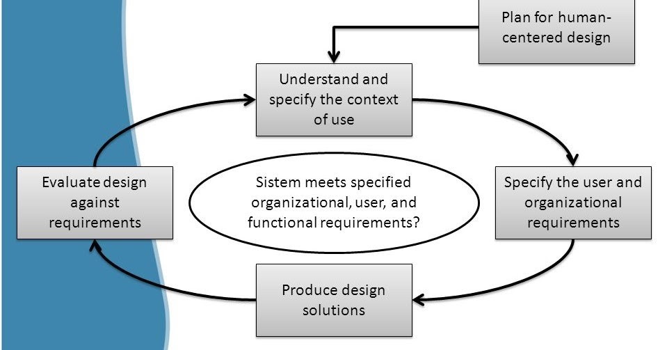 Proses UCD (User Centered Design)