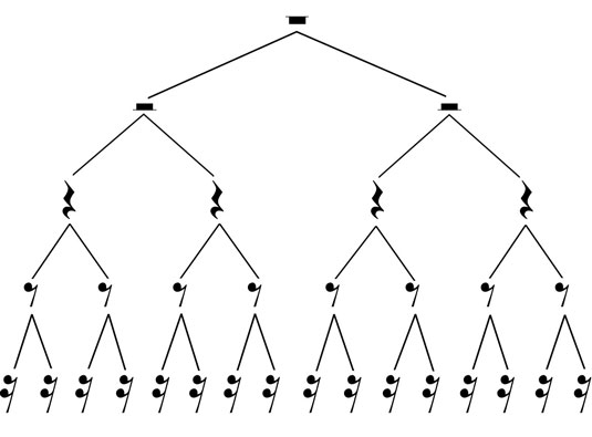 Circle of Frets: Music Lesson 3B: Time Values