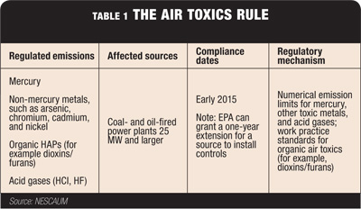 Center for Environment, Commerce & Energy: Hazardous Air Pollutants ...