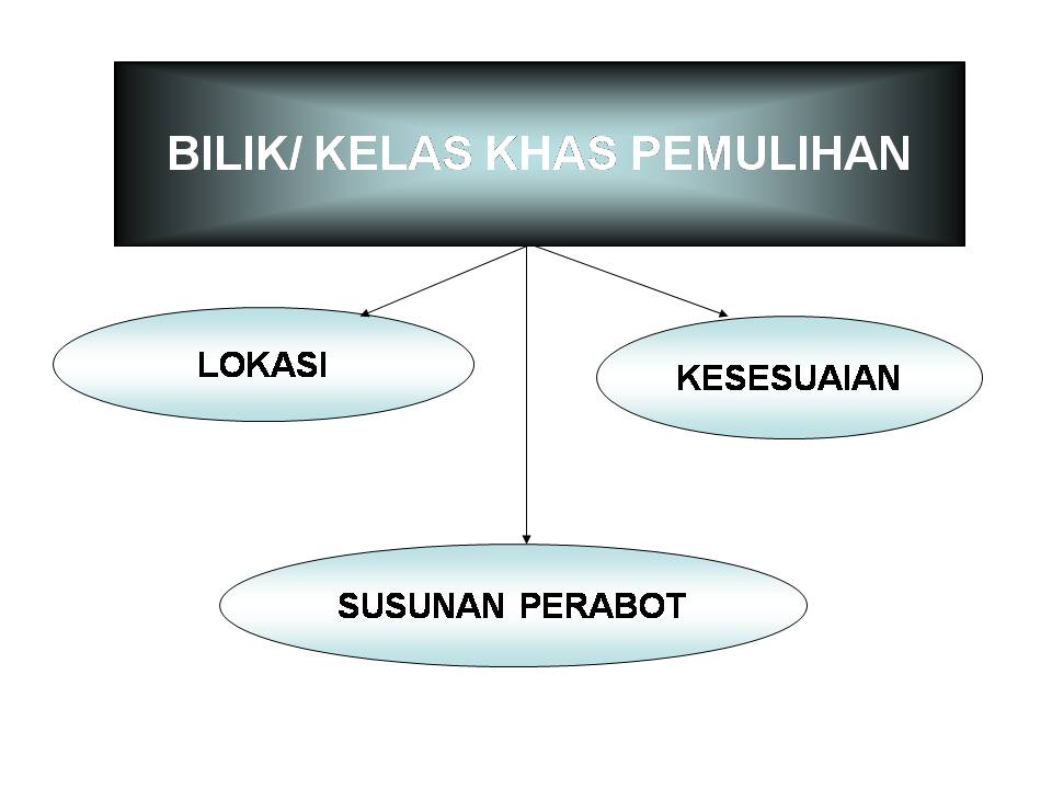 (Download DOCX) MODEL PENGURUSAN KELAS PENDIDIKAN KHAS 1.docx