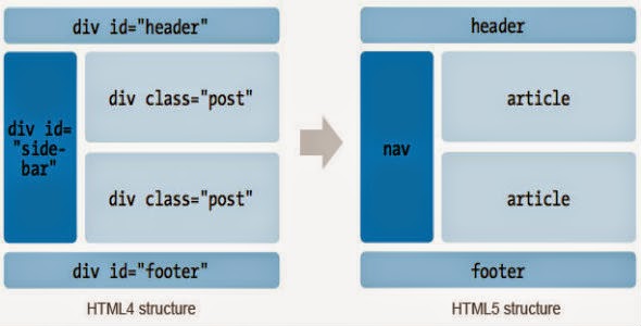 Webtasarım Dersleri - HTML ve HTML5 - HTML Nedir? | wikineki