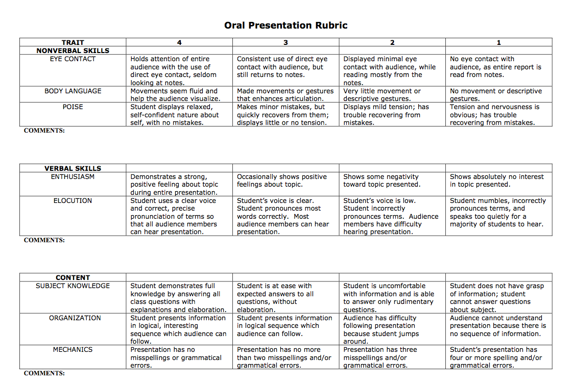 English 2: Copy 5 - Oral Presentation Rubric