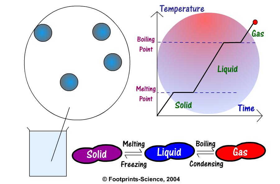 FÍSICA Y QUÍMICA EN LA RED: PHASE CHANGES