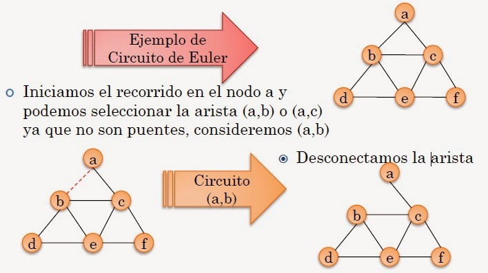 Algoritmo Fleury ~ CaminosEuler