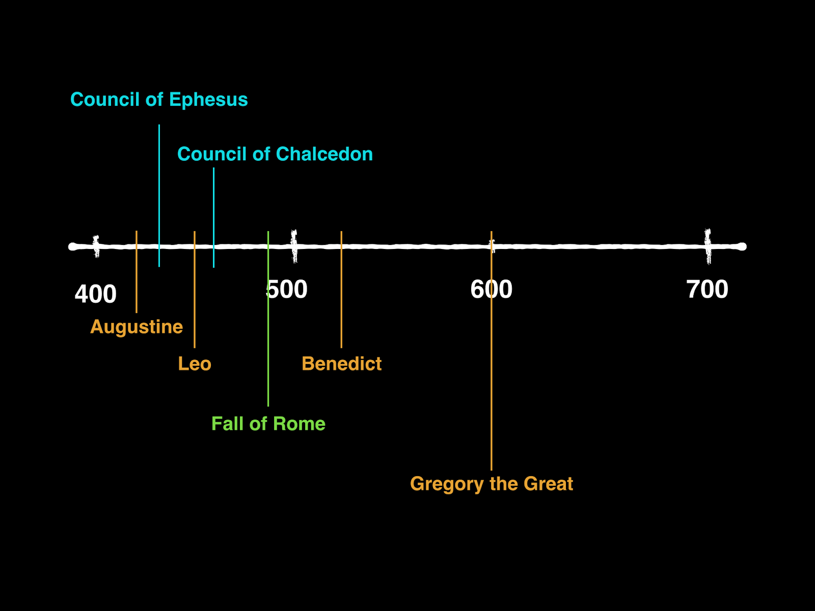 Covered in His Dust: CHURCH HISTORY: AD 500 thru AD 700