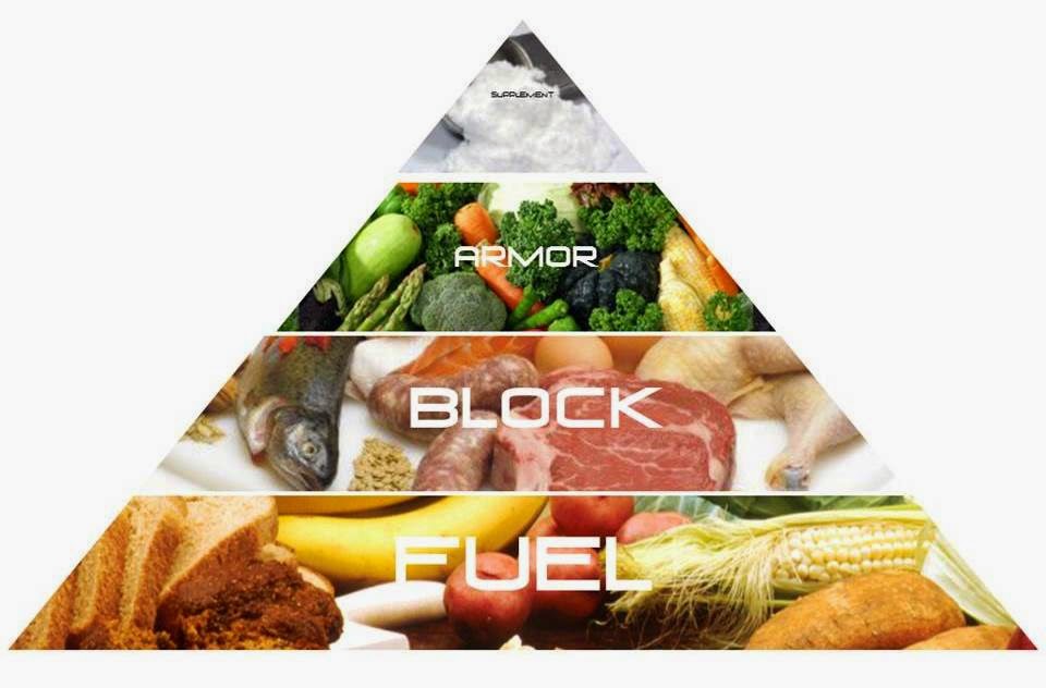 Terveyssatama: Lihaspyramidi