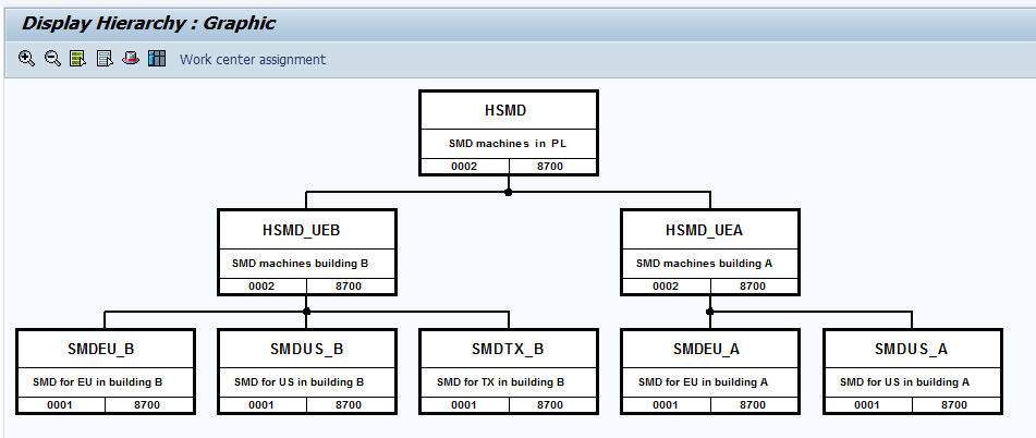 没有共产党,对我很重要: Work center hierarchy and capacity cumualtion