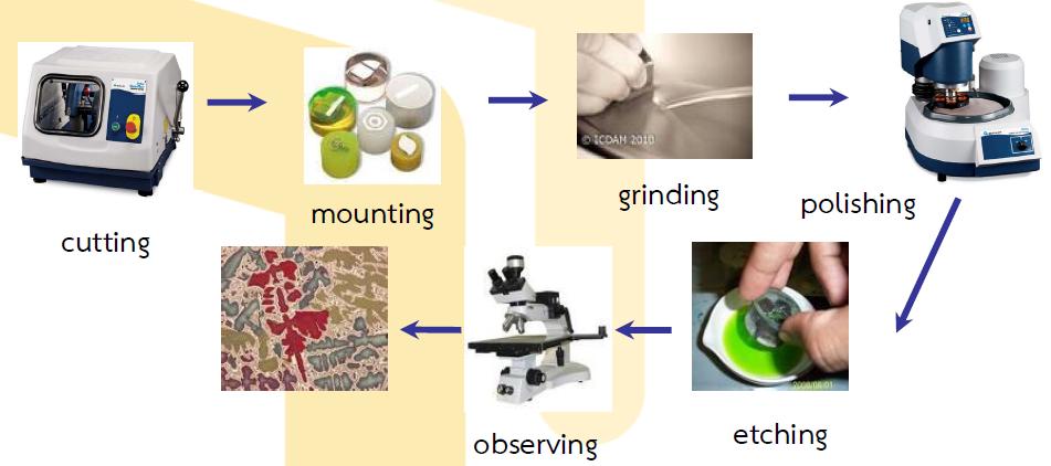 Metallurgical Failure Analysis: การเตรียมตัวอย่างสำหรับการตรวจสอบทาง ...