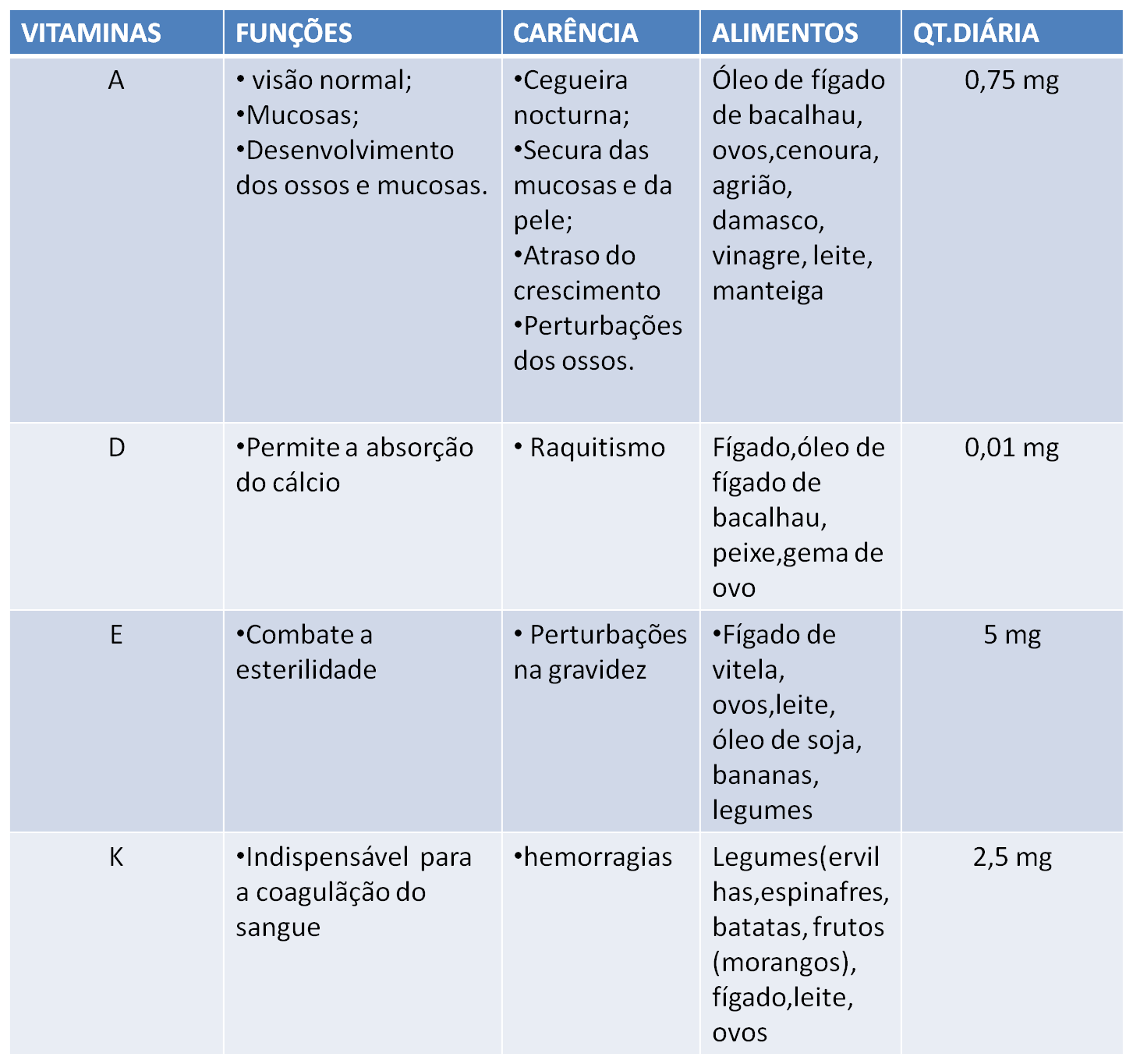 BLOGUE DE CIÊNCIAS: TABELA DAS VITAMINAS LIPOSSULÚVEIS