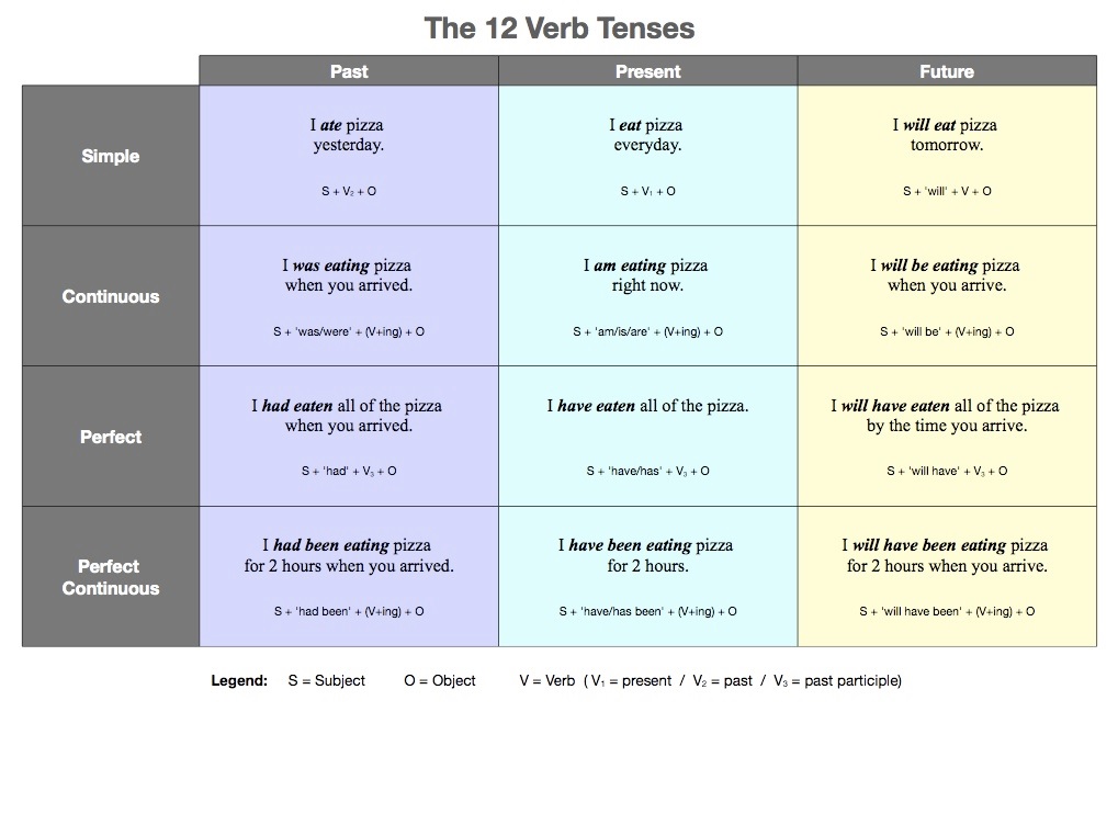 English Tenses In Short English Grammar Shortcut english-tenses-in-short-english-grammar-shortcut
