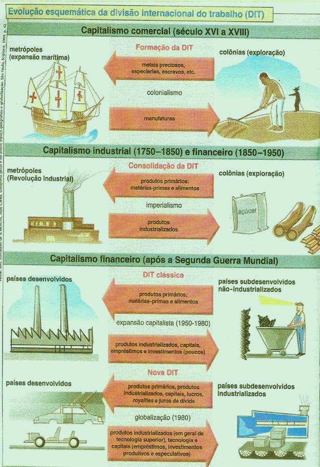 Geografia CPII: Divisão Internacional do Trabalho (DIT)