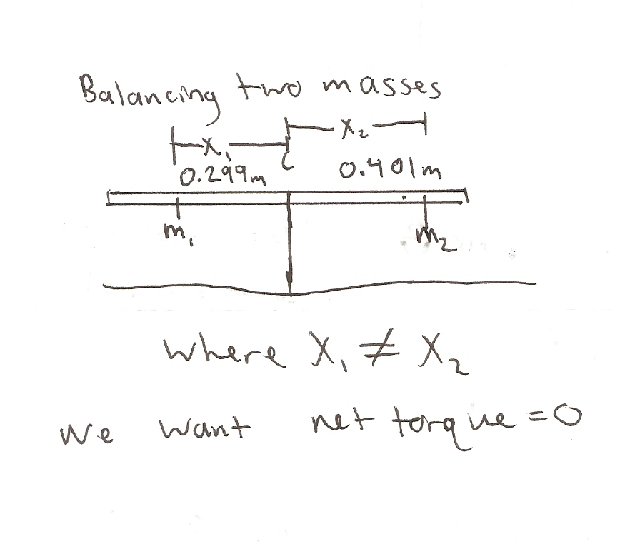 Physics 4A mwwade: Balanced Torques and Center of Gravity