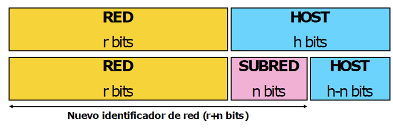 Blog de AWEB: ¿Qué es el subnetting?