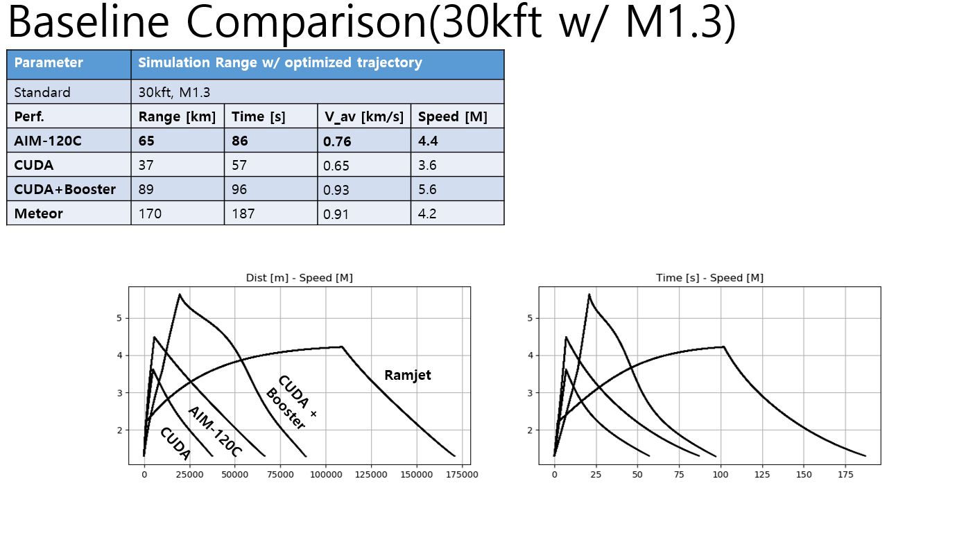 Missile range CFD simulation: AIM-120, CUDA, METEOR, LREW class ...