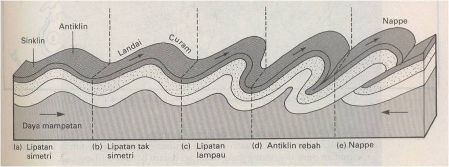Pagar Museh: KULIAH 6 - PROSES ENDOGENIK & LIPATAN