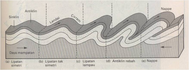 Pagar Museh: KULIAH 6 - PROSES ENDOGENIK & LIPATAN