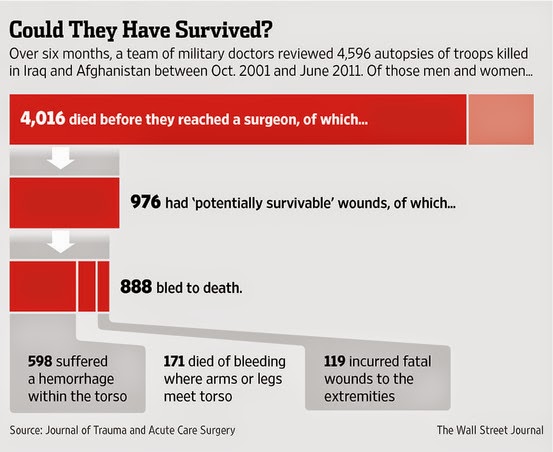 Wounded Times: Could some of the wounded survive instead of die?