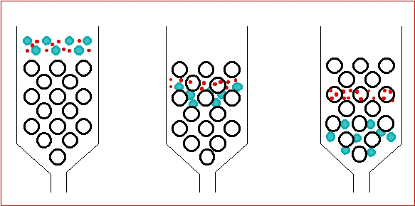 My Scientific Blog - Research and Articles: GEL FILTRATION