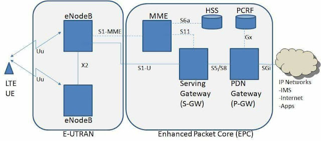 Detailed explanation of LTE structure - Telecom Hub