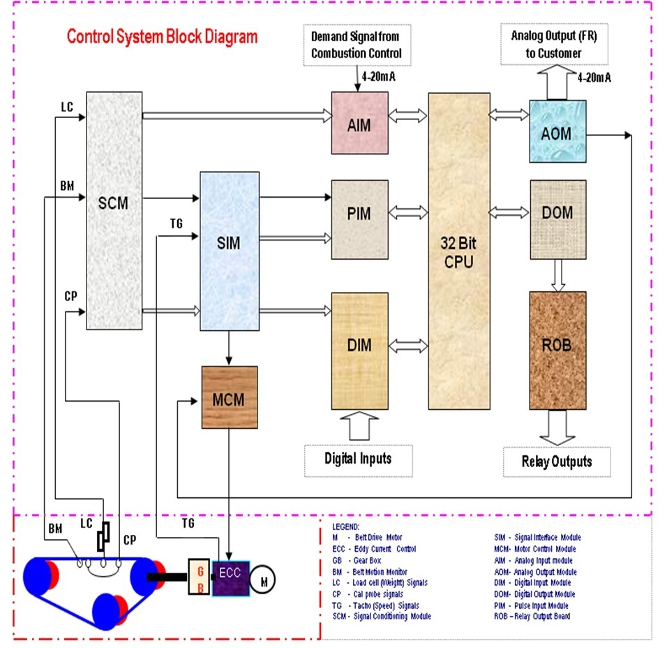 ELECTRONIC's LABORATORIES : AUTOMATED TESTING OF CGFC CPU MODULES