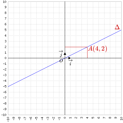 Cours - Fonctions linéaires - 1ère année secondaire - Le Mathématicien