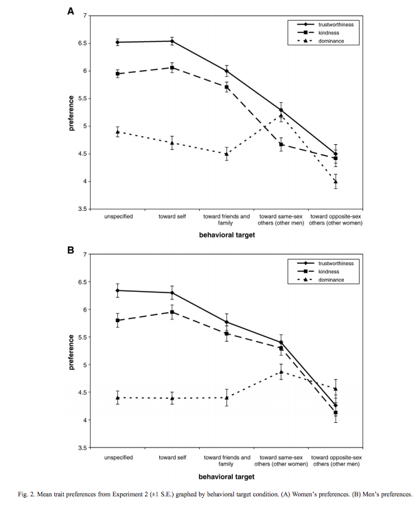 Directional Personality and mate preferences