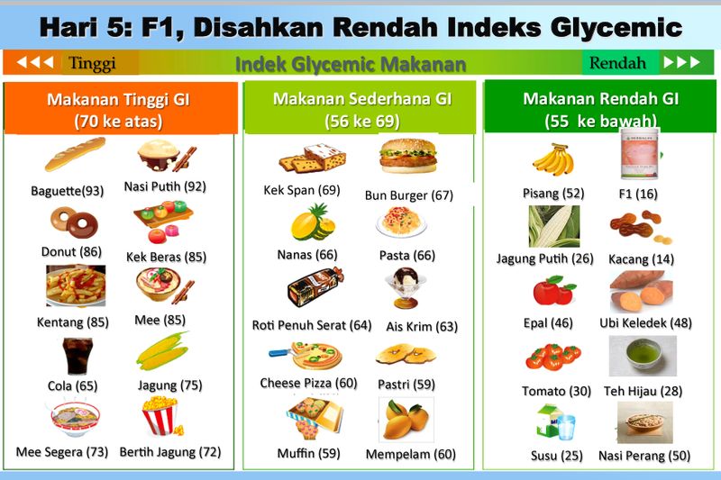 Amirul's Scribe: Pilih Makanan GI Rendah Lebih Baik Untuk Kesihatan Kita!