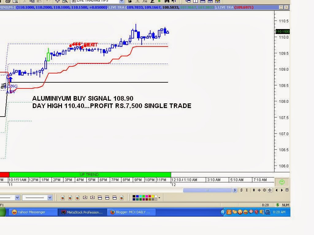 LIVE TRADING TIPS : ZINC INTRADAY BUY SELL SIGNAL CHART