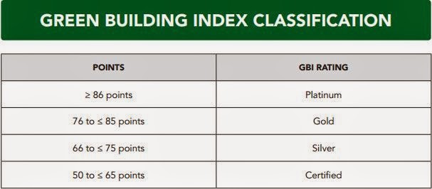 SUSTAINABLE DEVELOPMENT PLANNING: GREEN BUILDING INDEX (GBI)