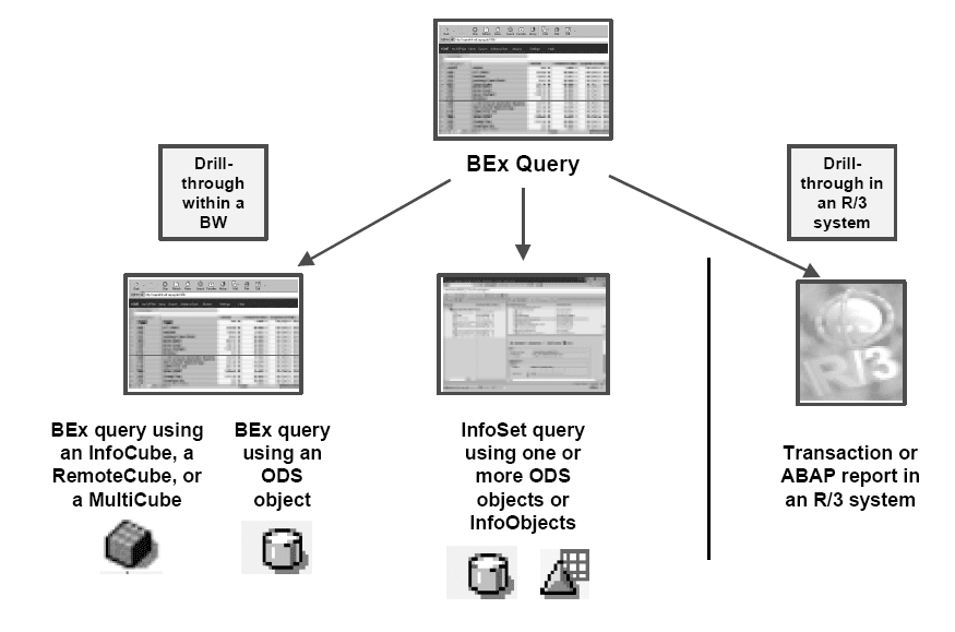SAP Business Warehouse Complex Reporting - SAP ABAP