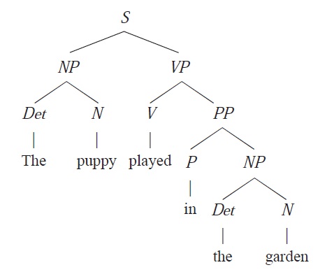 Bab 2 (2) Syntax: The Sentence Patterns of Language
