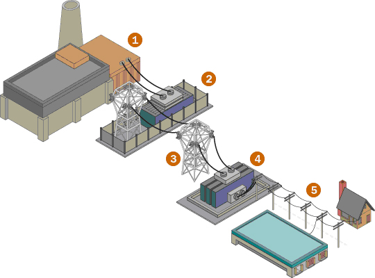 Arvind Electrical: How Electricity Is Delivered To Our Home
