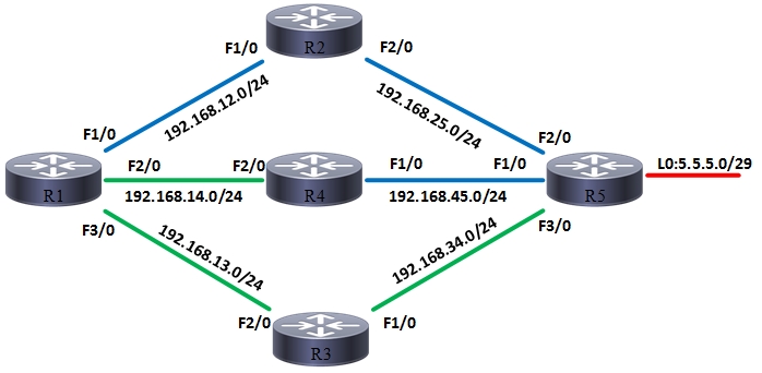 EIGRP LOAD BALANCING