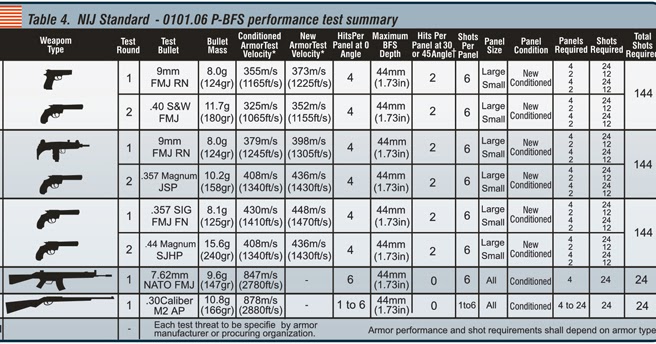 Chain Link and Concrete: Generic Ballistic Vests - US NIJ Ratings ...