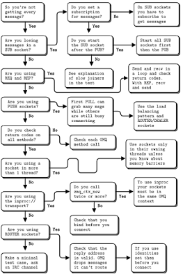 Maxkit: ZeroMQ 2 Sockets and Patterns