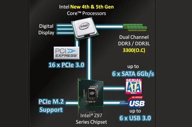 Pcnews: Llegan los nuevos chipsets Intel 9 Series: Z97 “Wildcat Point ...