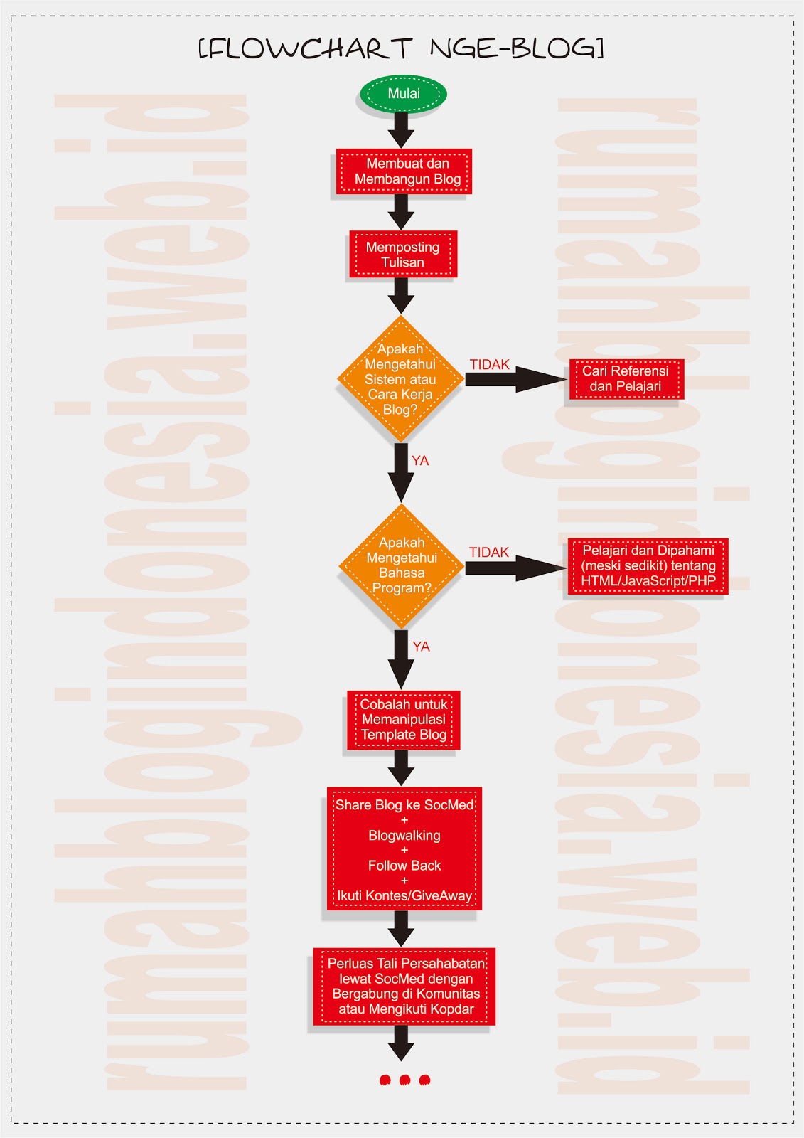 Rumah Blog Indonesia: Flowchart Nge-Blog