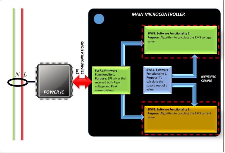 EmbeddedInEmbedded: ISO 26262 - Dependent Failure Analysis (DFA)