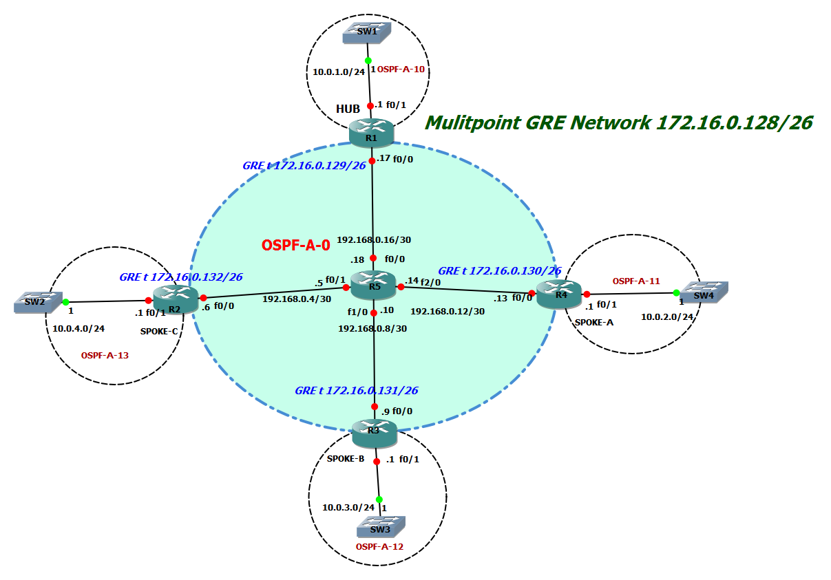 Building DMVPN with mGRE, NHRP and IPSec VPN ~ "Tauseef's World of ...