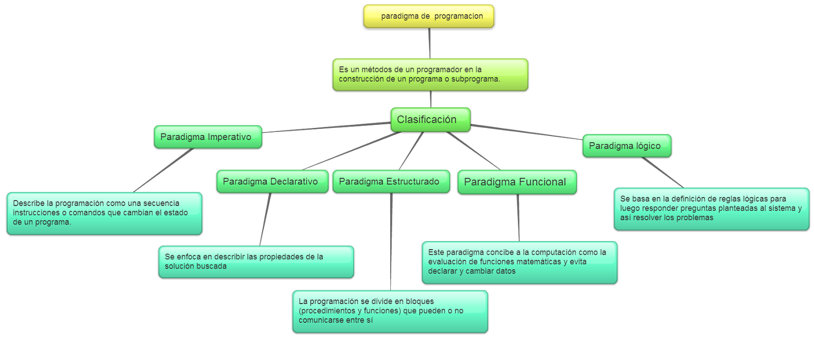 programación orientada a objetos.: paradigma de programacion