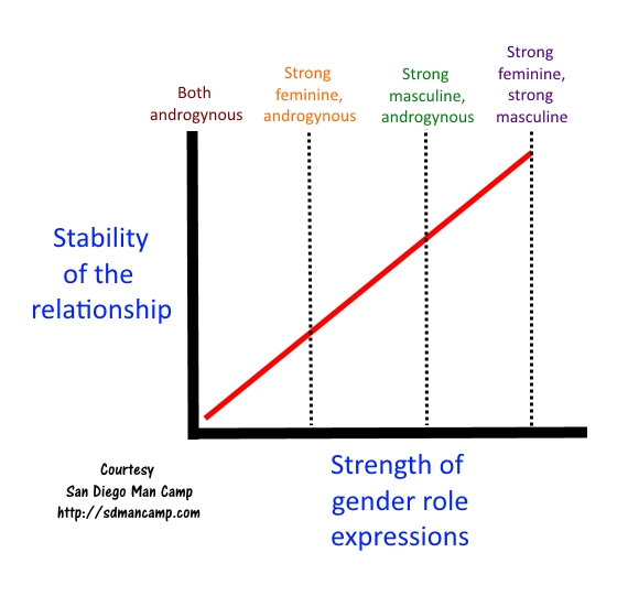 San Diego Man Camp: Do Gender Roles Stabilize Relationships?