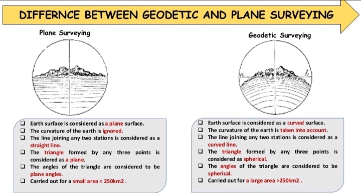 Introduction to Survey