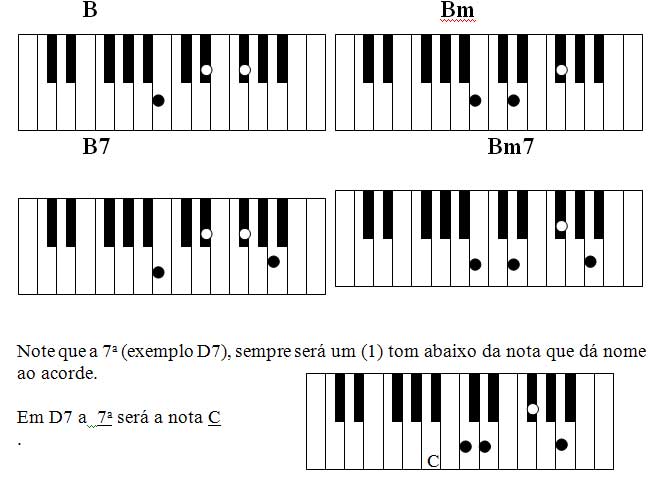 Estudo Musical Teorico: Acordes de Teclado
