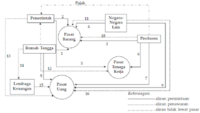 Arus Kegiatan Ekonomi antara RTK, RTP, Pemerintah, Lembaga Keuangan ...