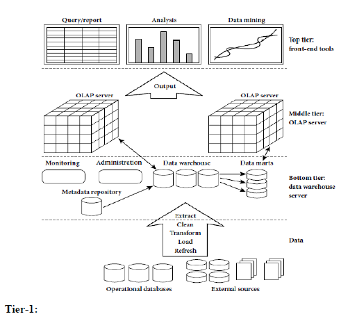 Explain Three Tier Architecture Of Data Warehouse - Design Talk