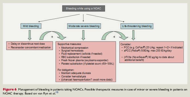 Adult Emergency Medicine: NOACs