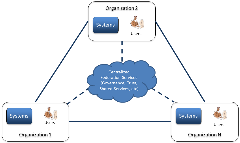 Federated Access Control